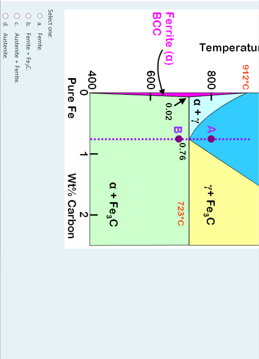 Solved A sample of pure iron, initially at room temperature, | Chegg.com