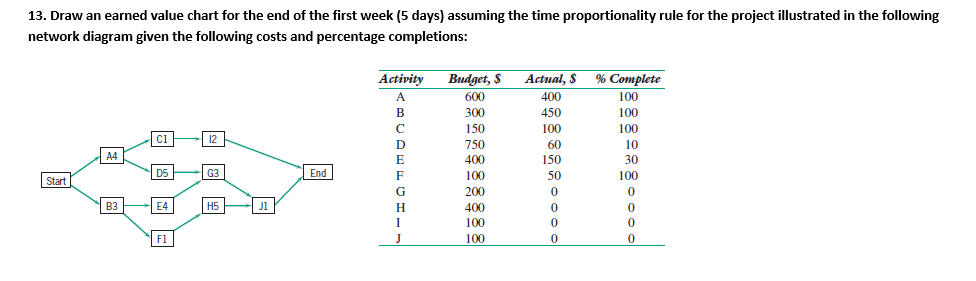 Solved 13. Draw an earned value chart for the end of the | Chegg.com