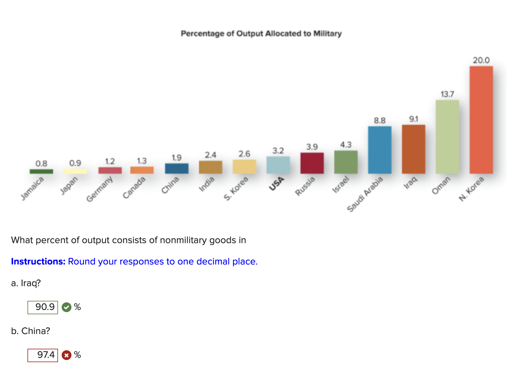 Solved Percentage of Output Allocated to Military What | Chegg.com