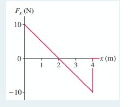 Solved A 2000 g particle moving along the x-axis experiences | Chegg.com