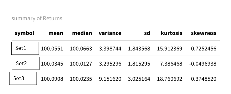 Solved summary of Returns symbol mean median variance sd | Chegg.com