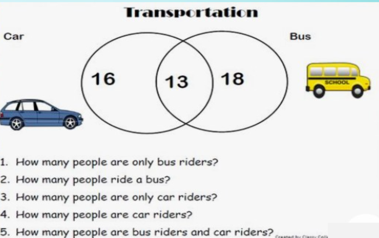 Solved Transportation Car Bus 16 13 18 SCHOOL 1. How many | Chegg.com