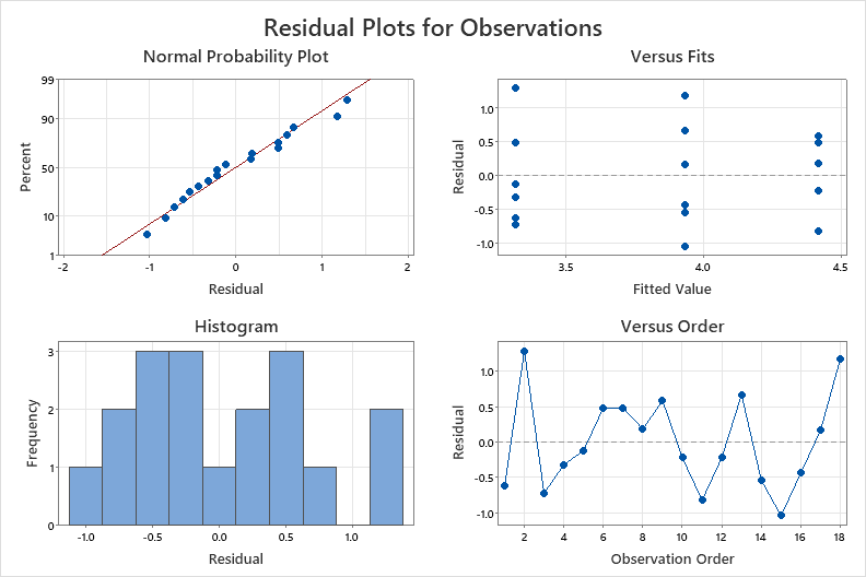 Residual Plots for Observations | Chegg.com
