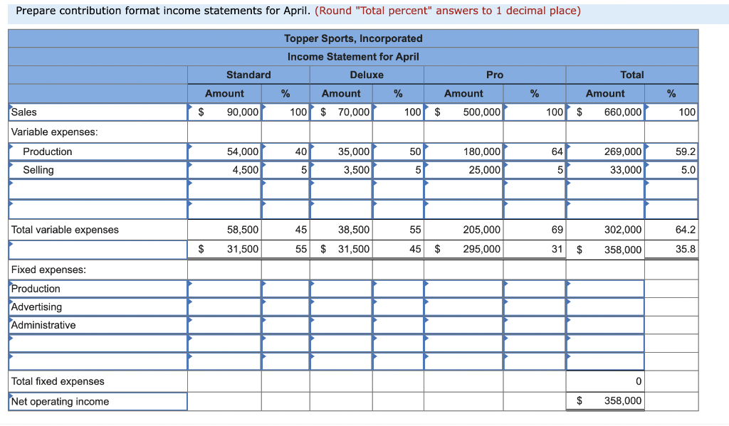 Solved Topper Sports, incorporated, produces high-quality | Chegg.com