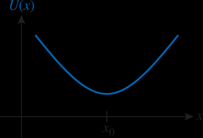 Solved concerning the function U(x) ﻿shown in the figure, | Chegg.com