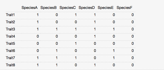 Solved Which traits are synapomorphic from your tree? Which | Chegg.com