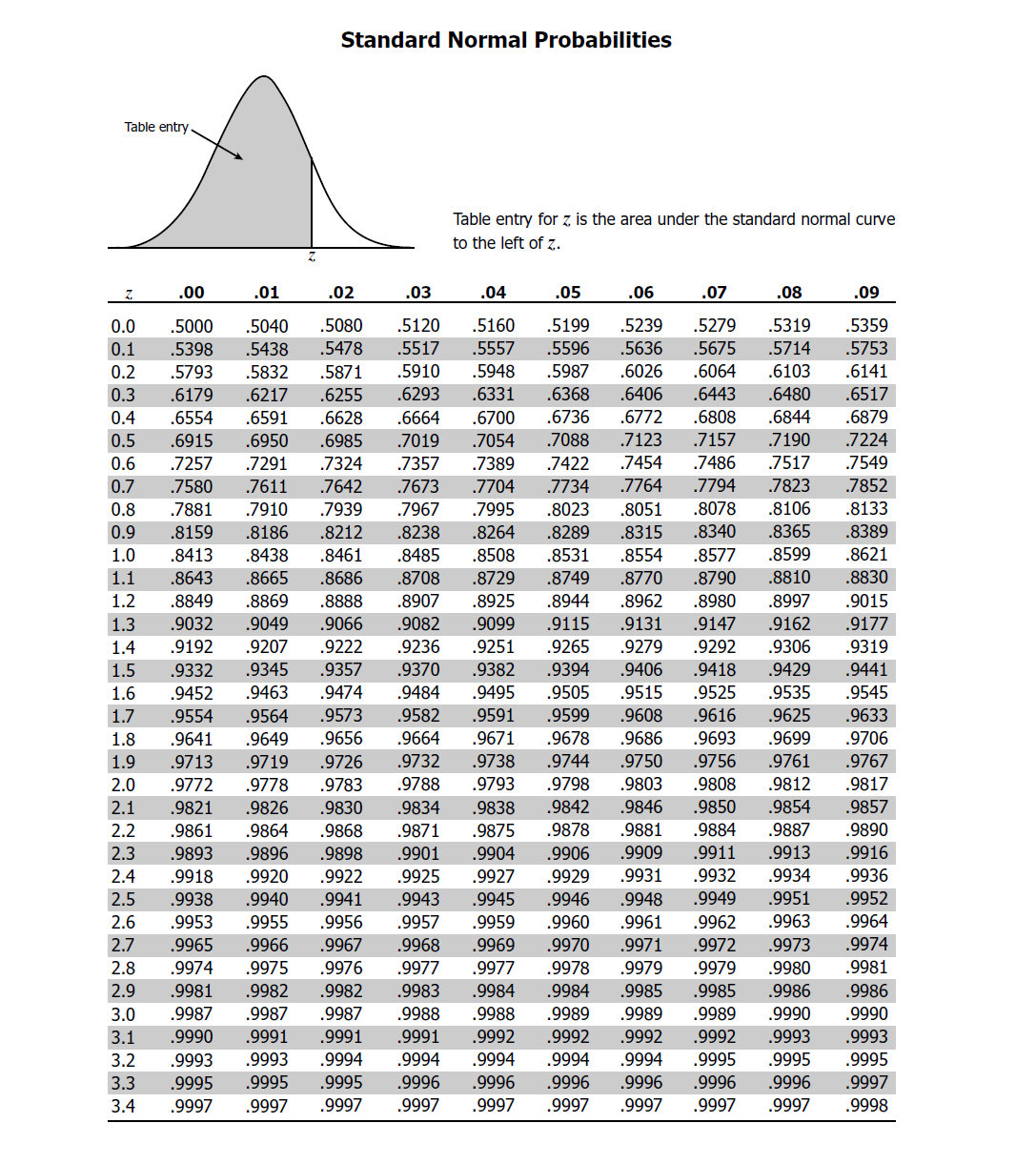 Solved For this problem, use the provided Standard Normal | Chegg.com