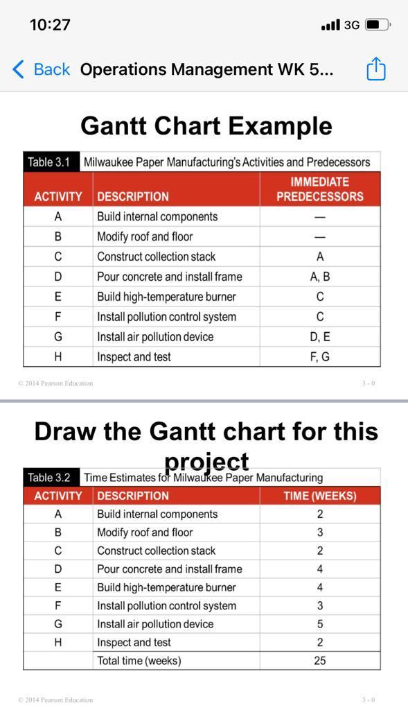 Solved Back Operations Management WK 5... Gantt Chart | Chegg.com