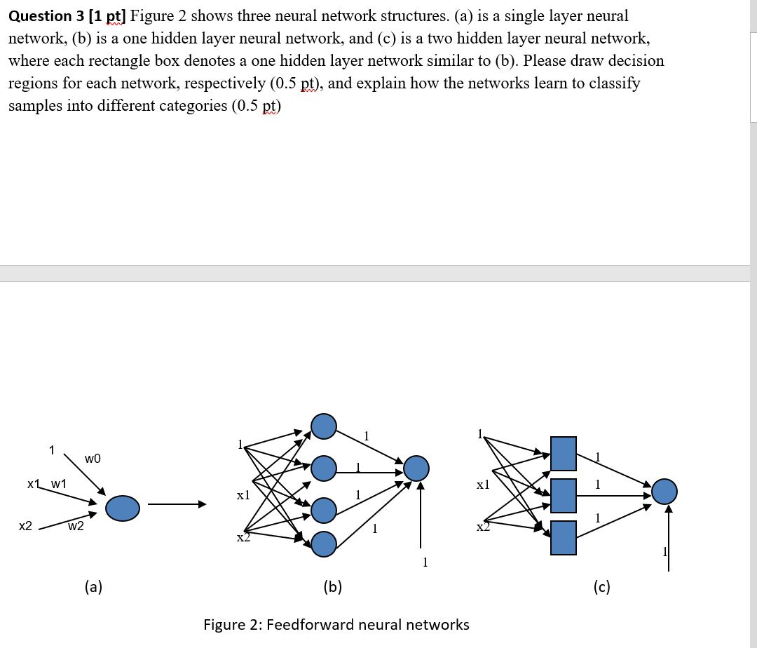 Question 3 [1 pt] Figure 2 shows three neural network | Chegg.com
