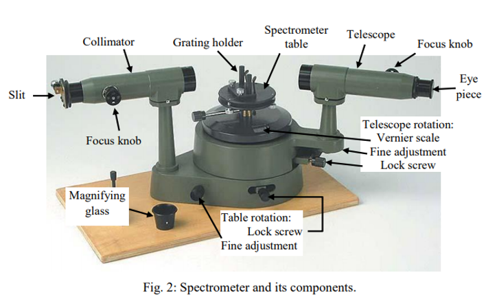 Solved DIFFRACTION GRATING LAB PURPOSE: To observe | Chegg.com
