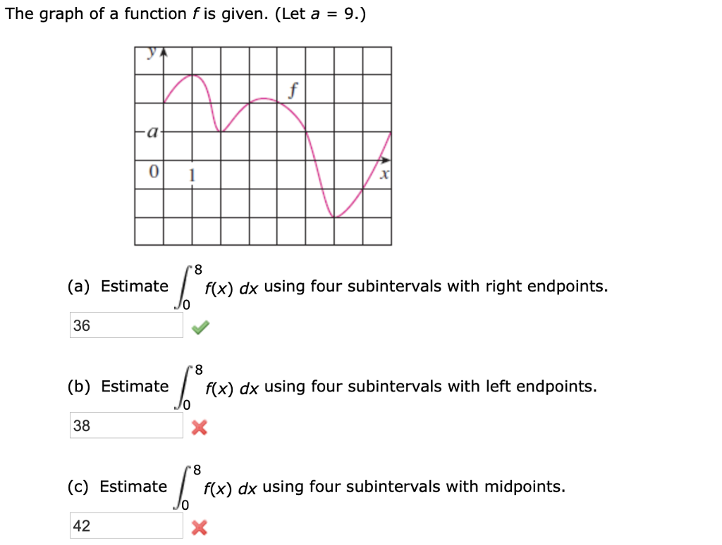 Solved The graph of a function f is given. (Let a = 9.) | Chegg.com
