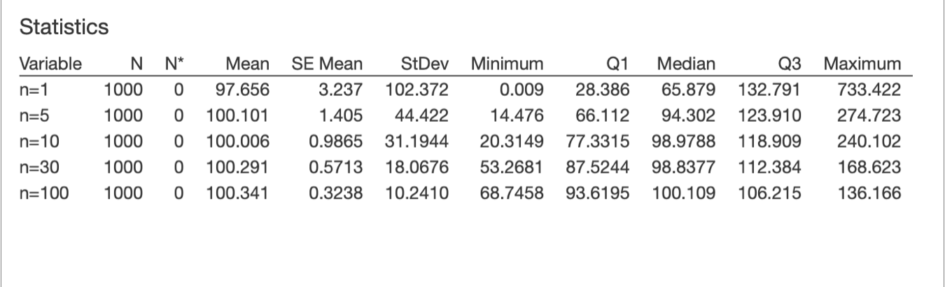 Solved Statistics Variable N N* Mean StDev Median 65.879 n=1 | Chegg.com