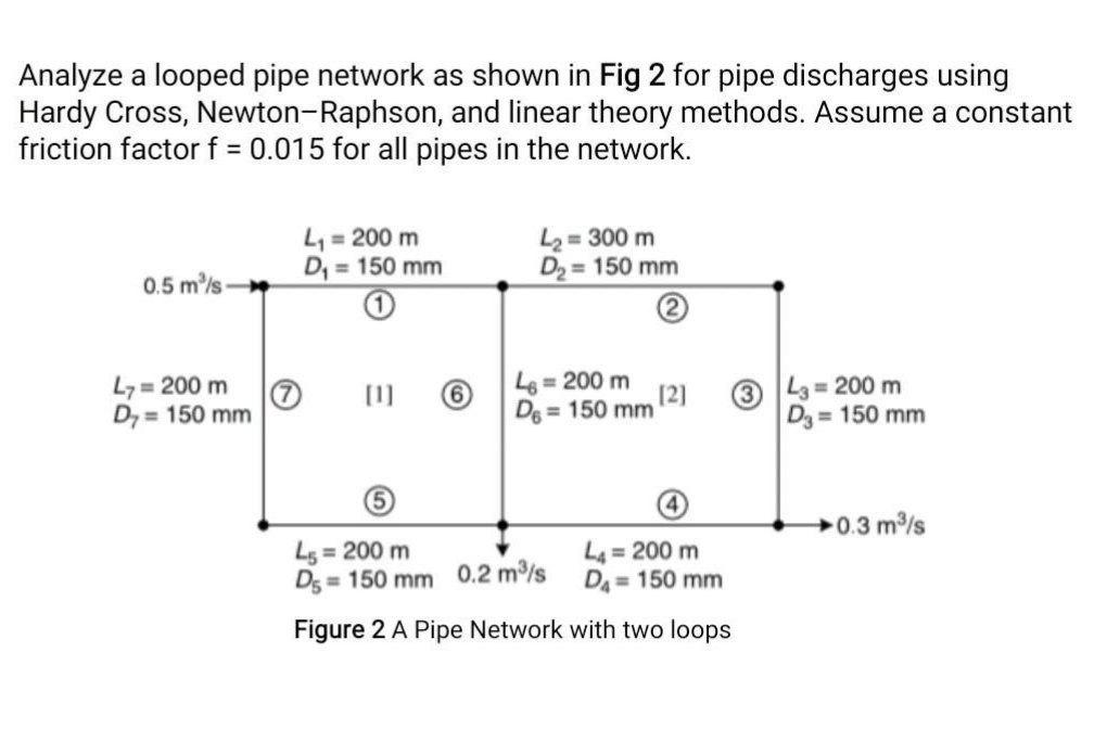 Solved Analyze a looped pipe network as shown in Fig 2 for | Chegg.com