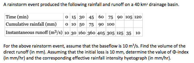 Solved A rainstorm event produced the following rainfall and | Chegg.com