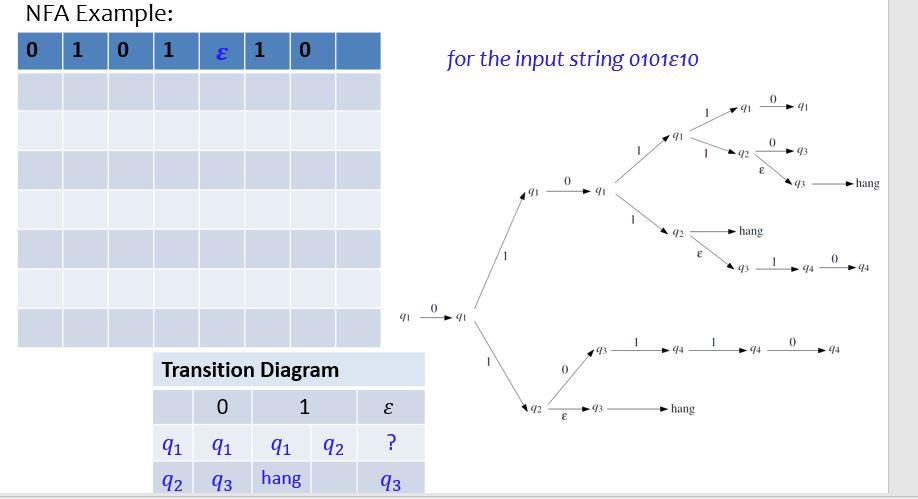 Solved NFA Example: 0 1 0 1 E 1 0 for the input string | Chegg.com