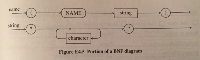 (10) Prepare a metamodel of Backus-Naur (BNF) | Chegg.com