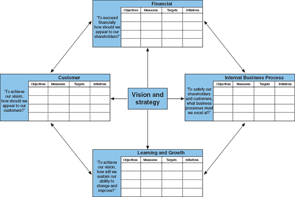 Design a Balanced Scorecard for the (Apple, Inc.) | Chegg.com