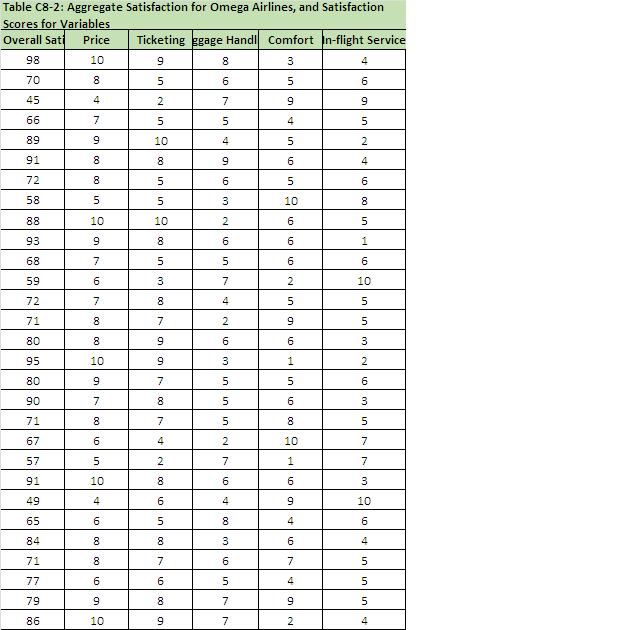 Table C8-2: Aggregate Satisfaction for Omega | Chegg.com