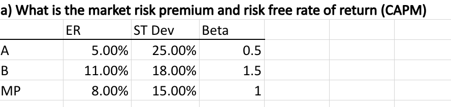 Solved a) ﻿What is the market risk premium and risk free | Chegg.com