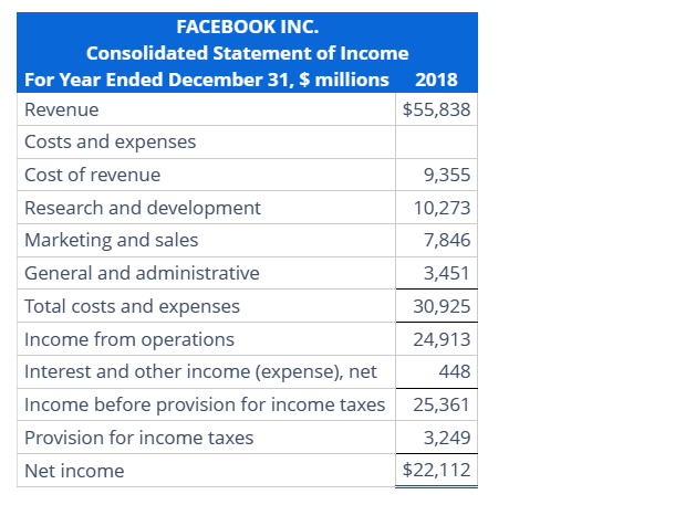 Solved FACEBOOK INC. Consolidated Balance Sheet At December | Chegg.com