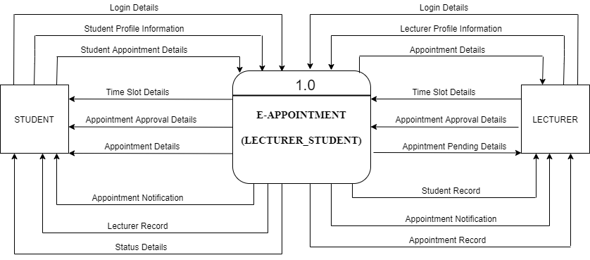 Solved This is the Context Diagram for E-Appointment | Chegg.com
