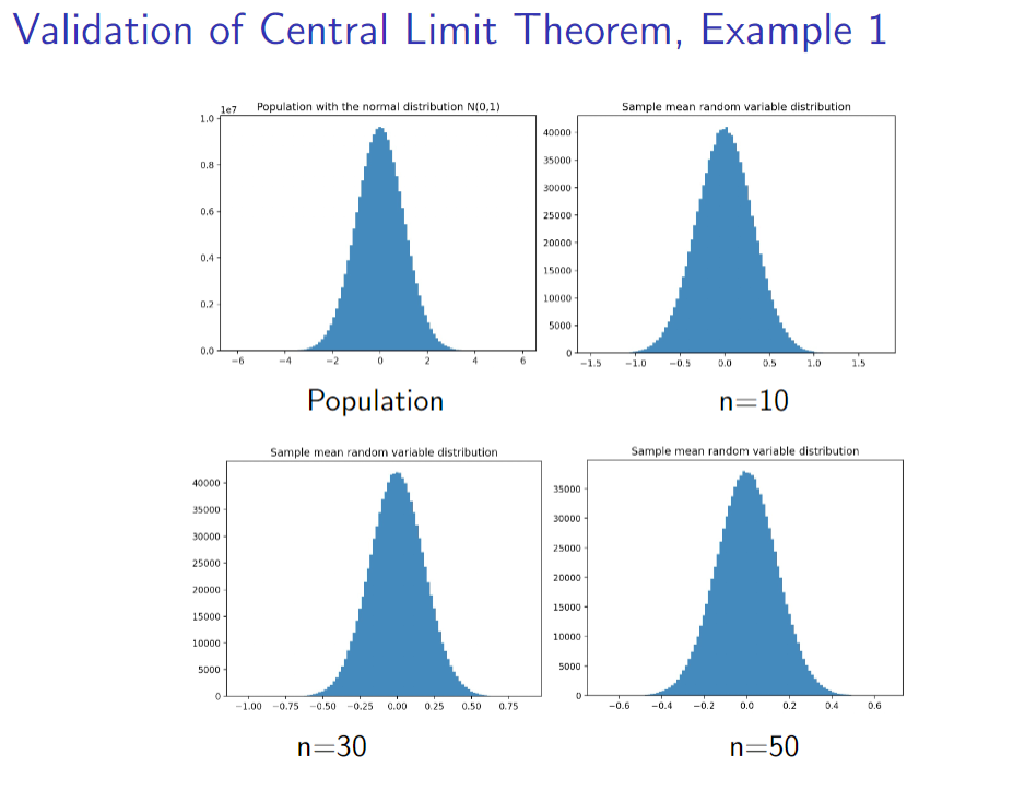 Solved Task II (1 pt): Validation of the Central Limit | Chegg.com