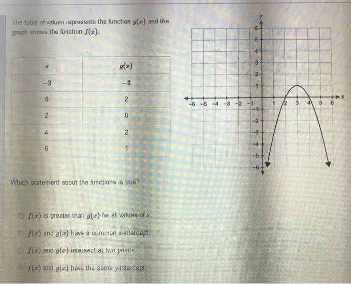 Solved Graph the functions on the same coordinate plane. f() | Chegg.com