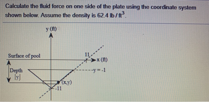 Solved Calculate the fluid force on one side of the plate | Chegg.com