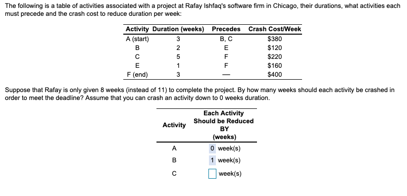 Solved The following is a table of activities associated | Chegg.com