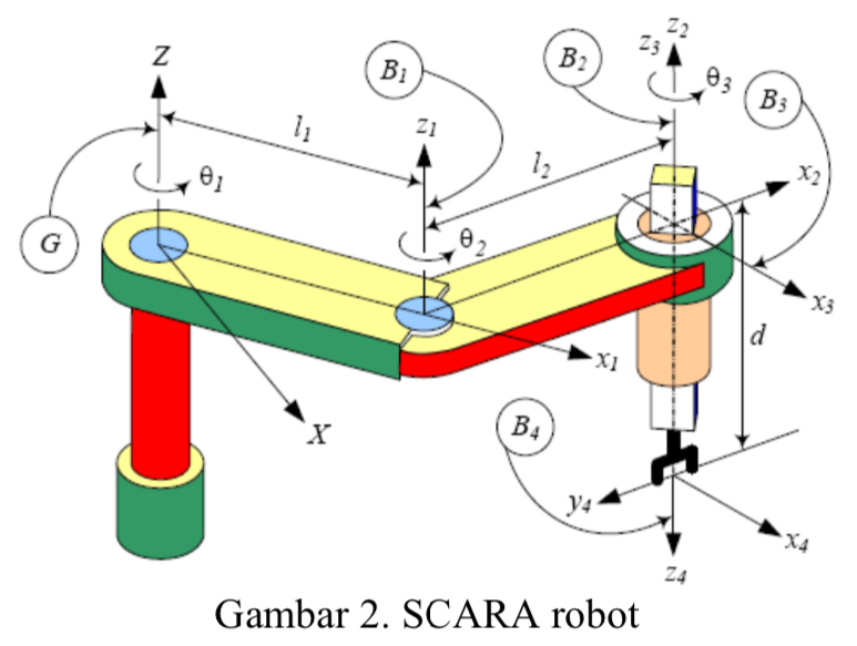 Solved Consider the SCARA robot Figure 2., below. Complete | Chegg.com Solved Consider the SCARA robot Figure 2., below. Complete | Chegg.com
