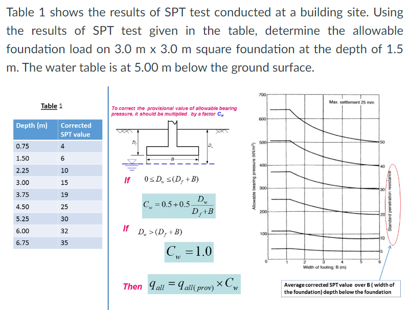 Solved Table 1 shows the results of SPT test conducted at a | Chegg.com