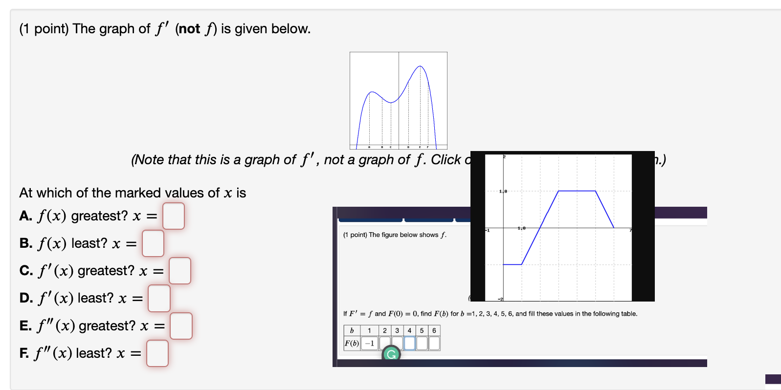 Solved ( 1 point) The graph of f′(notf) is given below. | Chegg.com