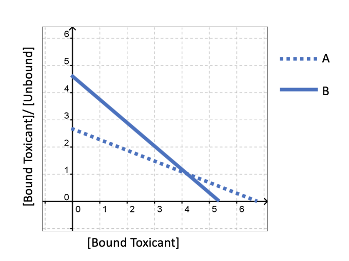 Solved The following graph represents a Scatchard plot for | Chegg.com