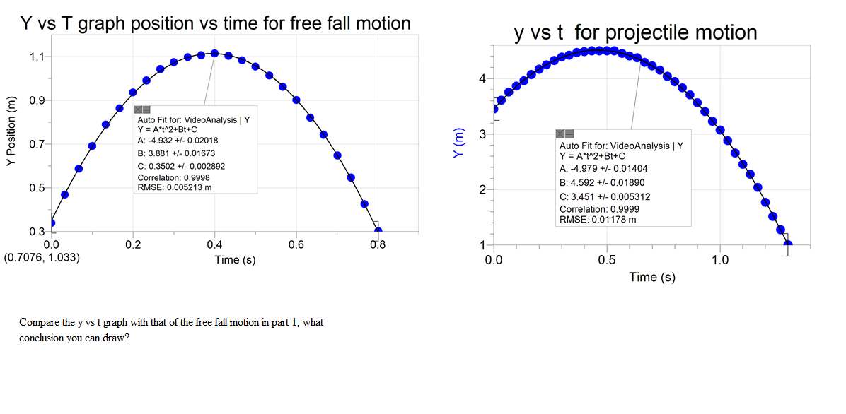 Solved Compare the y vs t graph with that of the free fall | Chegg.com