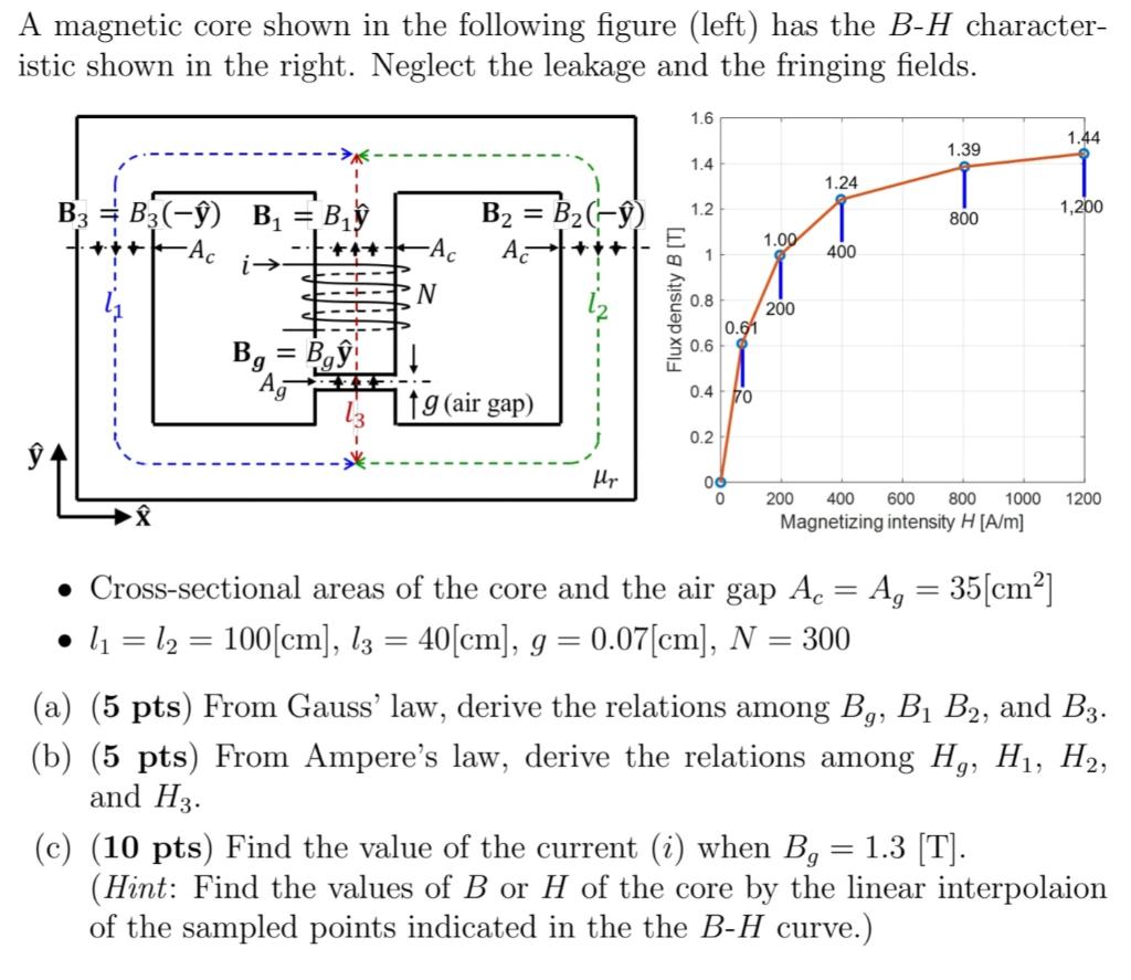 Solved A magnetic core shown in the following figure (left) | Chegg.com