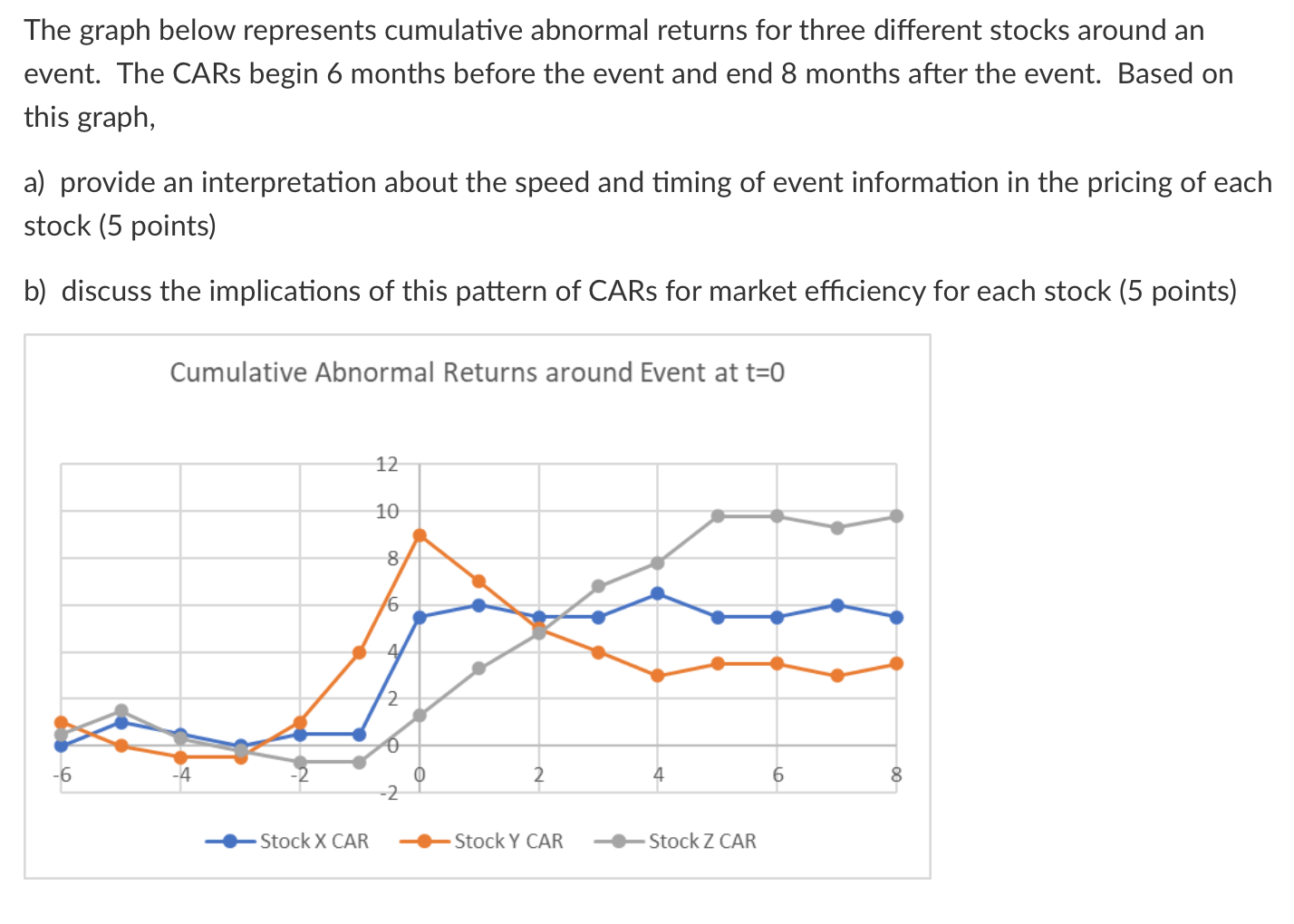 Solved The graph below represents cumulative abnormal | Chegg.com