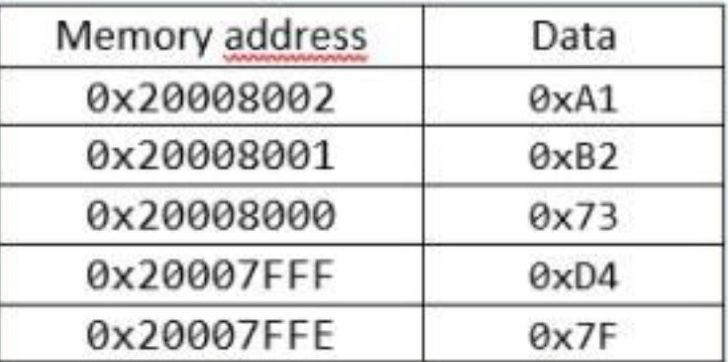 Solved According to the memory view given below, RO = | Chegg.com