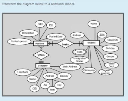 Solved Transform the diagram below to a relational model. | Chegg.com