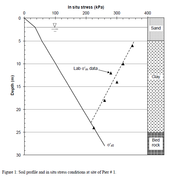 Figure 1 shows the soil profile at the site of Pier | Chegg.com