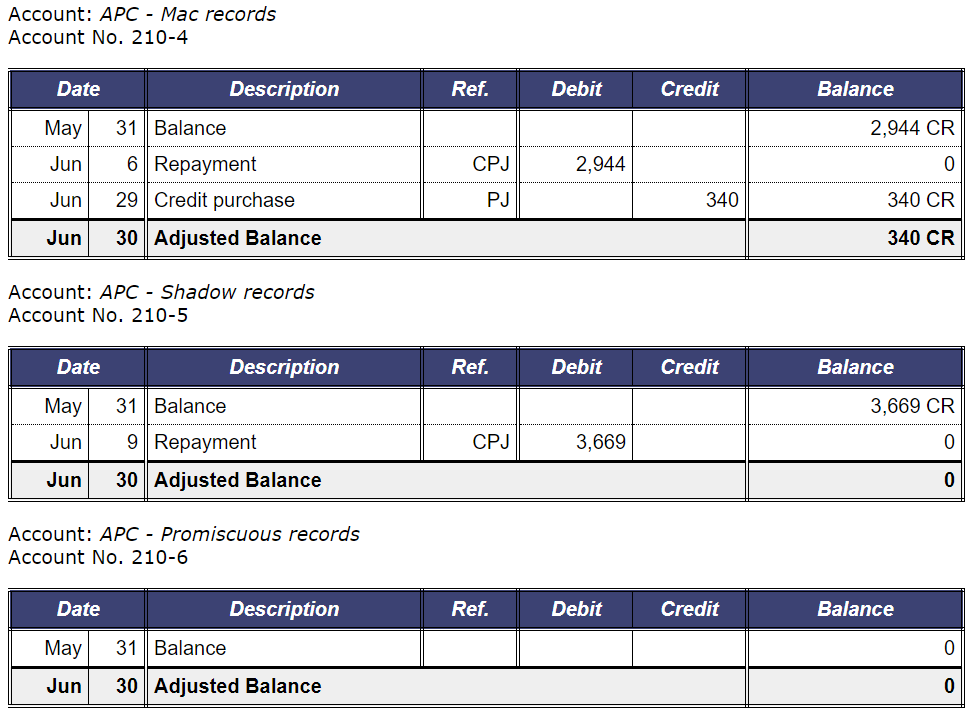 Solved Schedules of accounts Now that all adjusting entries | Chegg.com