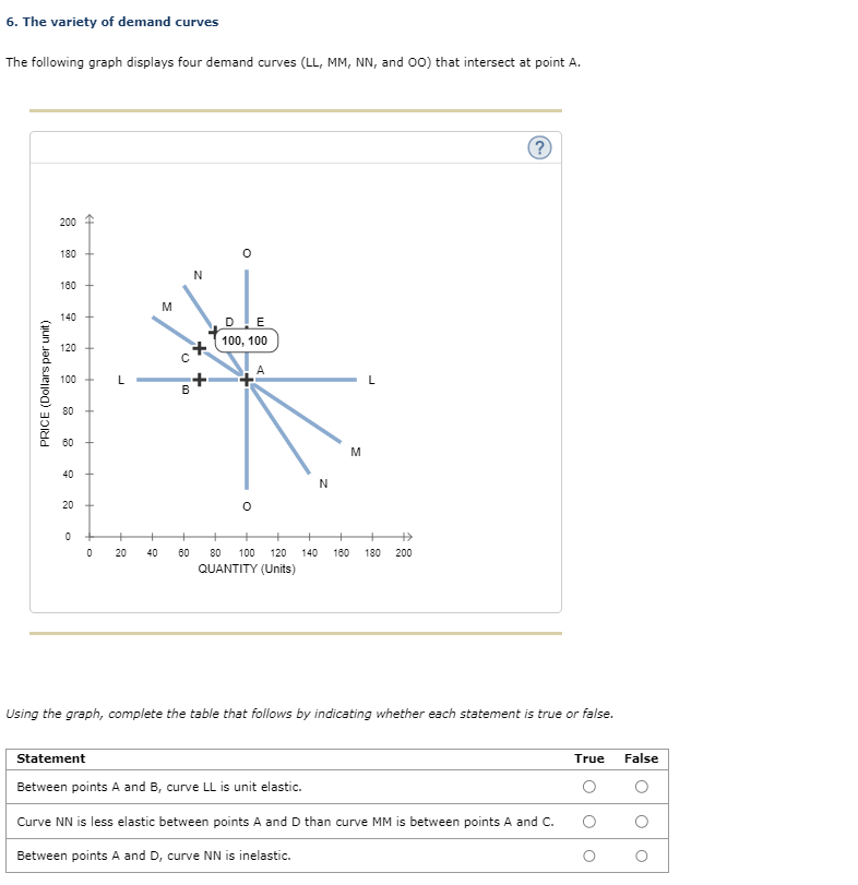 Solved 6. The variety of demand curve The following graph | Chegg.com