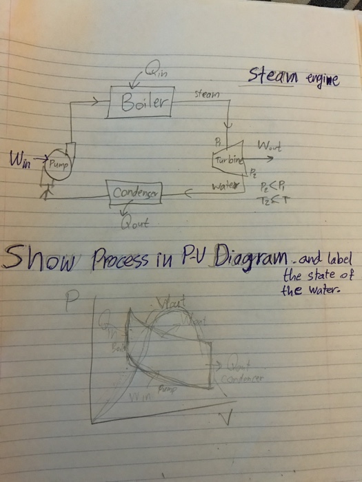 Solved Show process in P-V Diagram and label the state of | Chegg.com