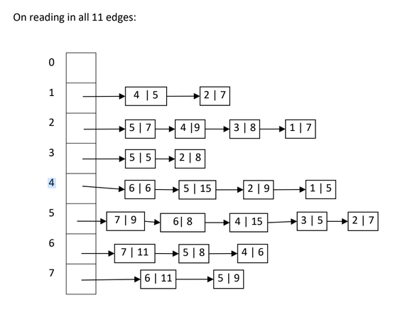 Solved Please Complete Depth First Search Adjacency List 