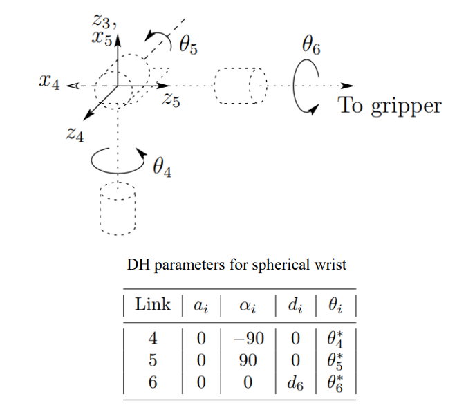Solved DH parameters for spherical wristFind a symbolic | Chegg.com
