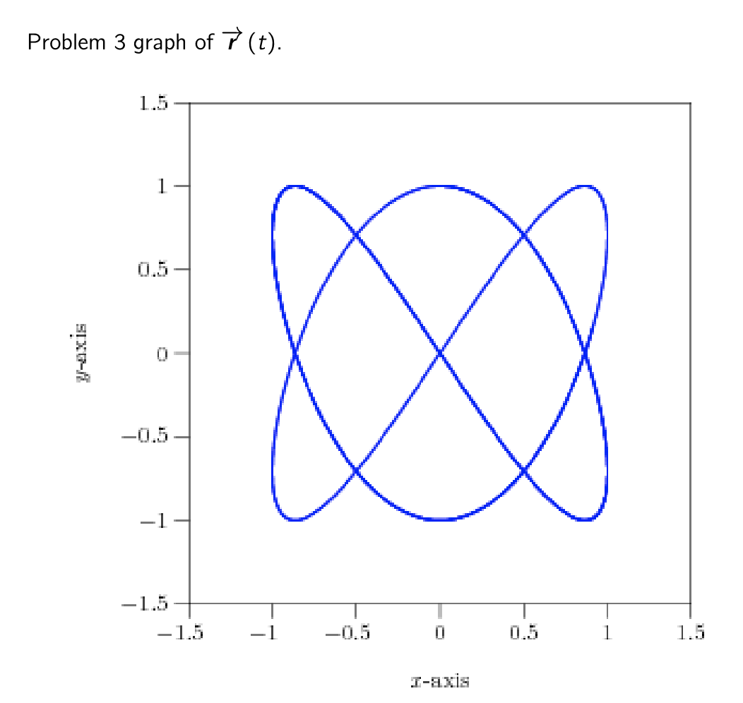 Solved п За 7п 3. Let 7 (t) = (sin (2t), cos(3t)) (a) The | Chegg.com