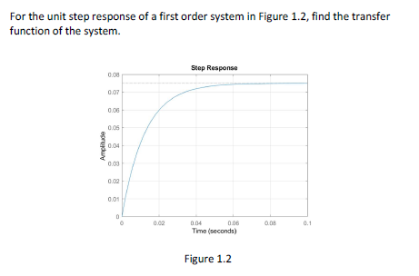 Solved For the unit step response of a first order system in | Chegg.com