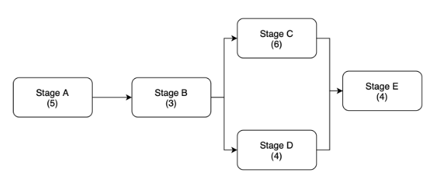 Solved The process shown below consists of five stages. The | Chegg.com