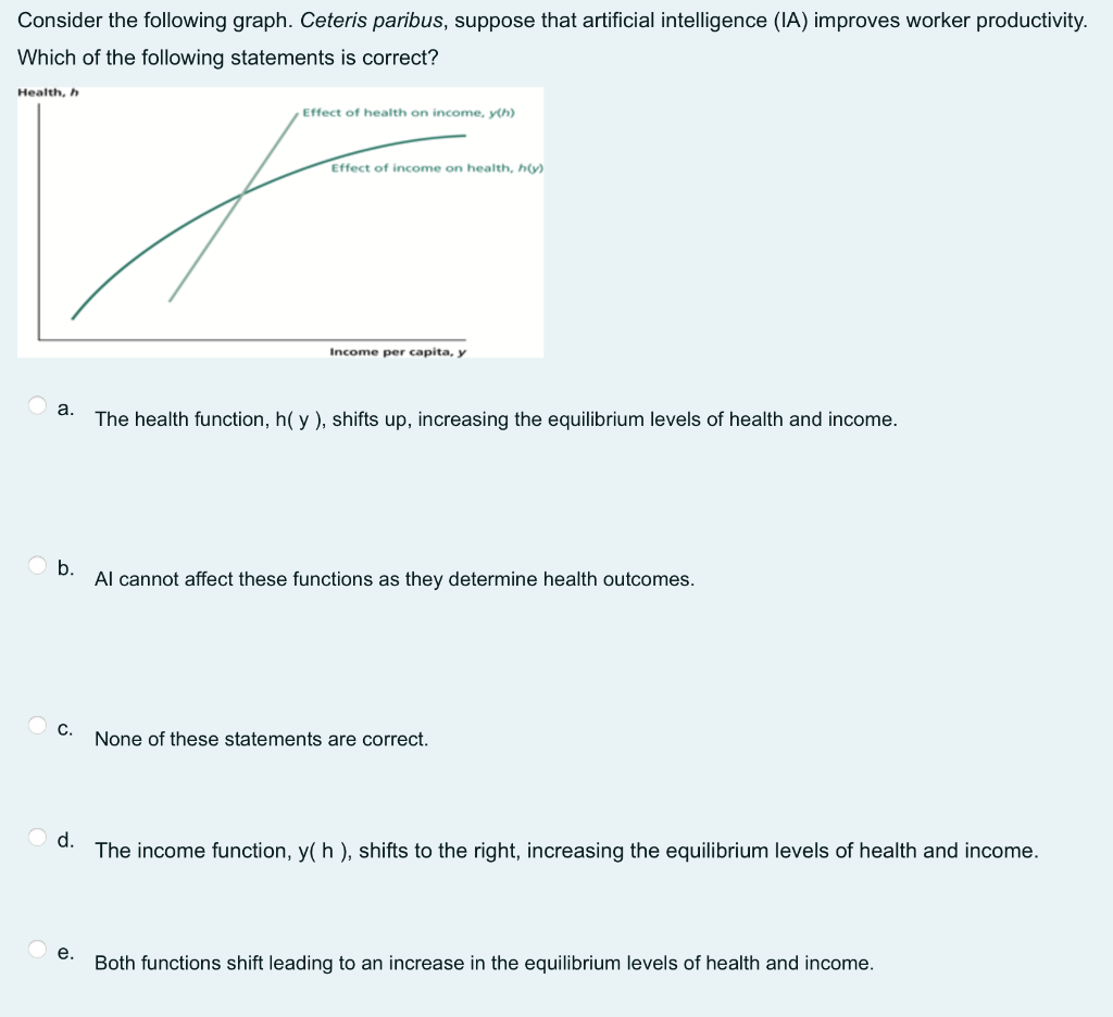 Solved Consider the following graph. Ceteris paribus, | Chegg.com