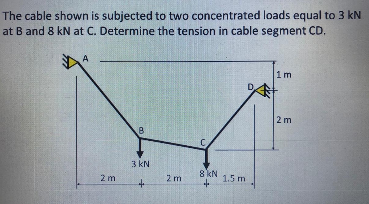 Solved The cable shown is subjected to two concentrated | Chegg.com