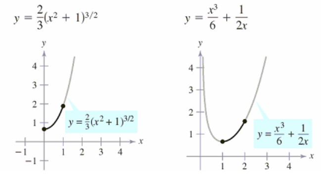 Solved Find the arc length of the graph of the function over | Chegg.com
